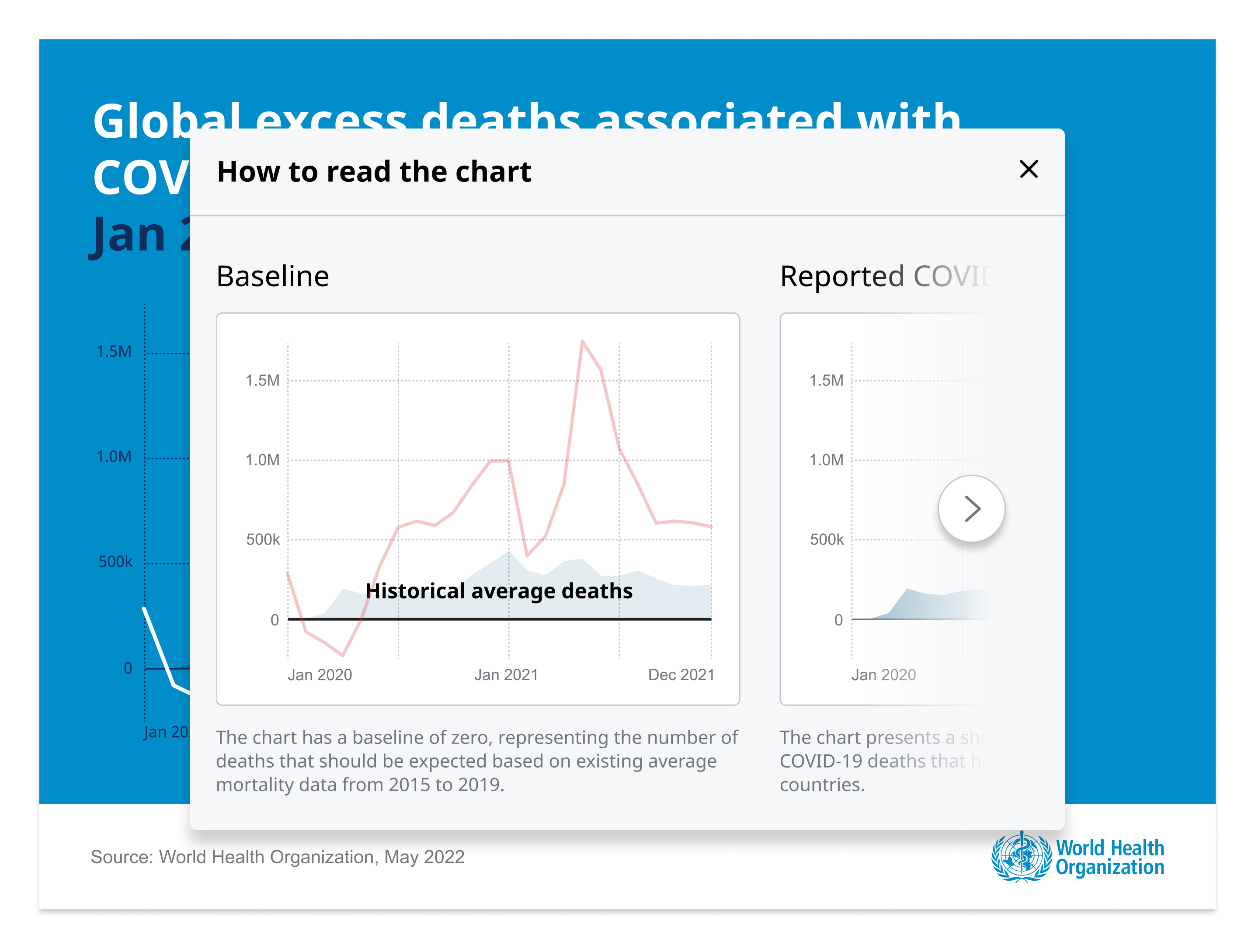 WHO Data Design Language | Accessible